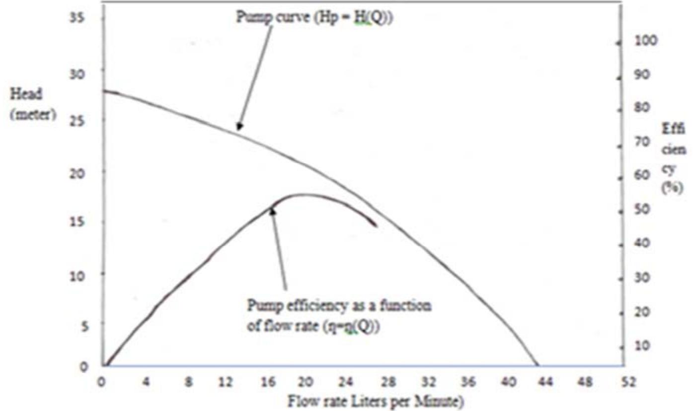 Based on design data, the pump chosen here is scb 10-