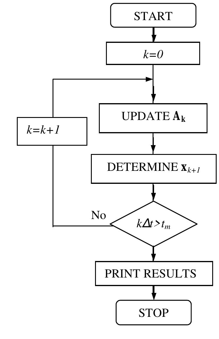 Flowchart for the state-space algorithm. a. gary’s model c.