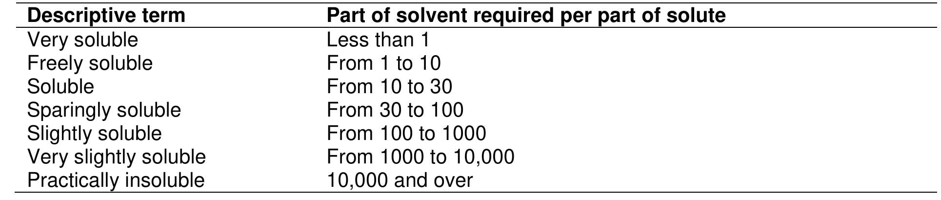 Chart 1. solubility criteria as per usp