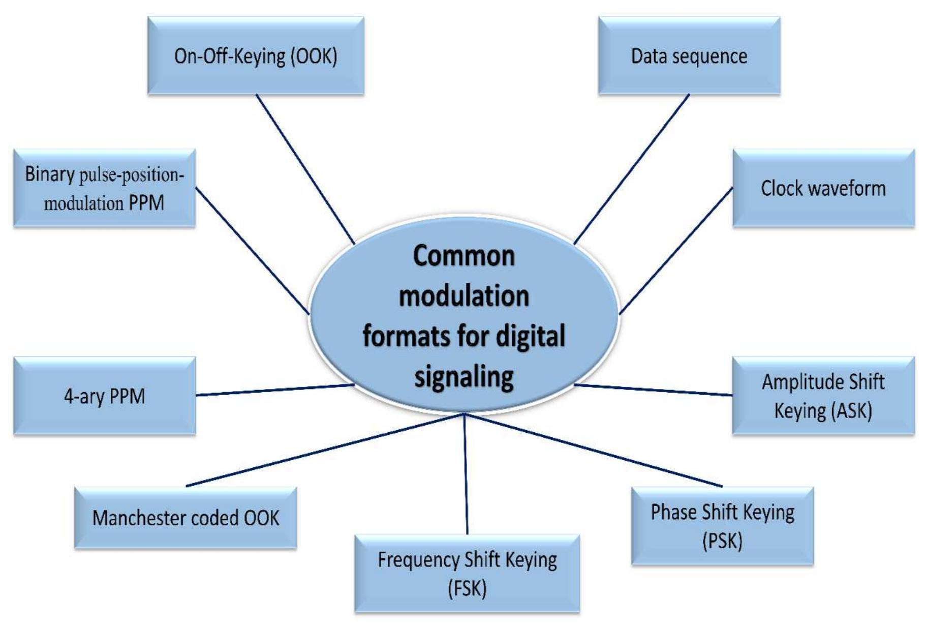 Types of modulation formats for digital signaling. is no