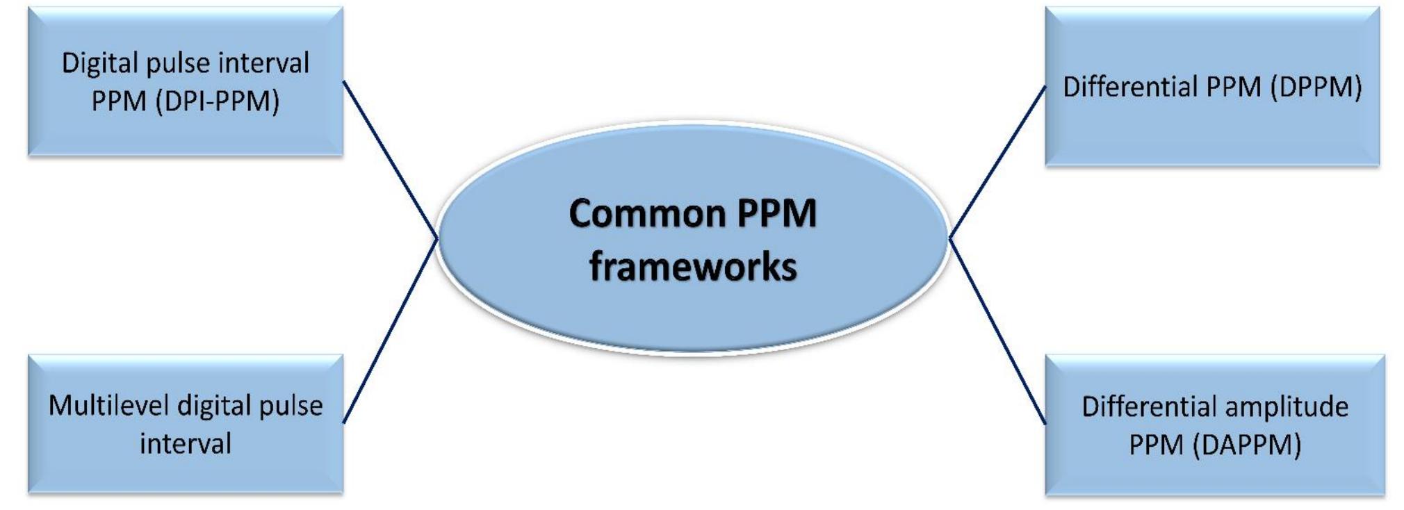 Various Frameworks Of Pulse Position Modulation Ppm 1e