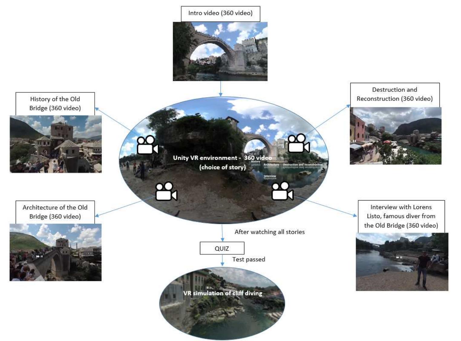 The structure of the mostar bridge diving application