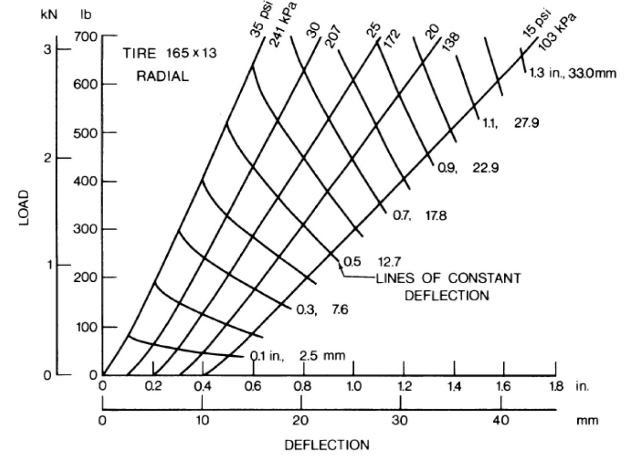 7: static load-deflection relationship of a radial-ply car