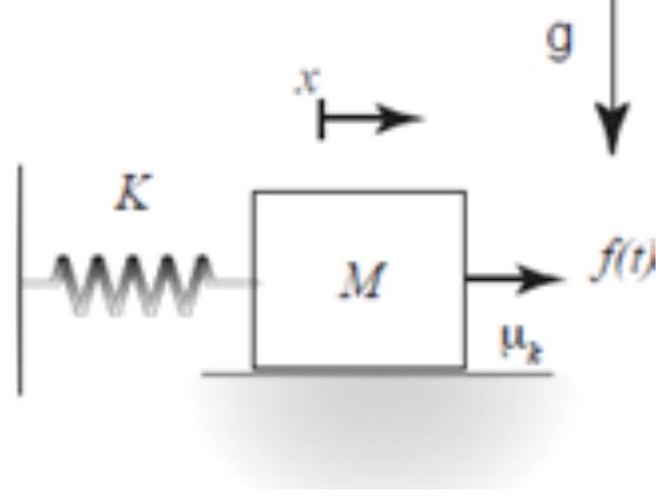 12: simple coulomb friction model the damper forces because