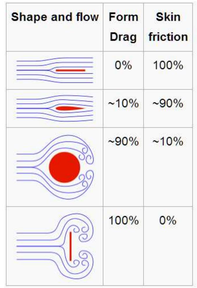 16: types of drag and dependence on shape [18]