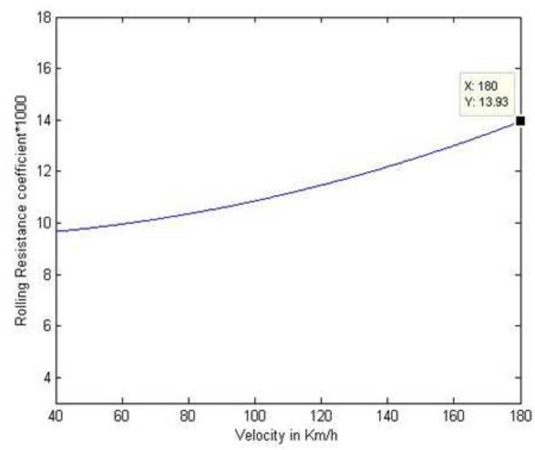 1 rrc vs velocity from combined model influence of