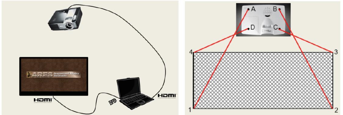 Hardware setup and projection alignment
