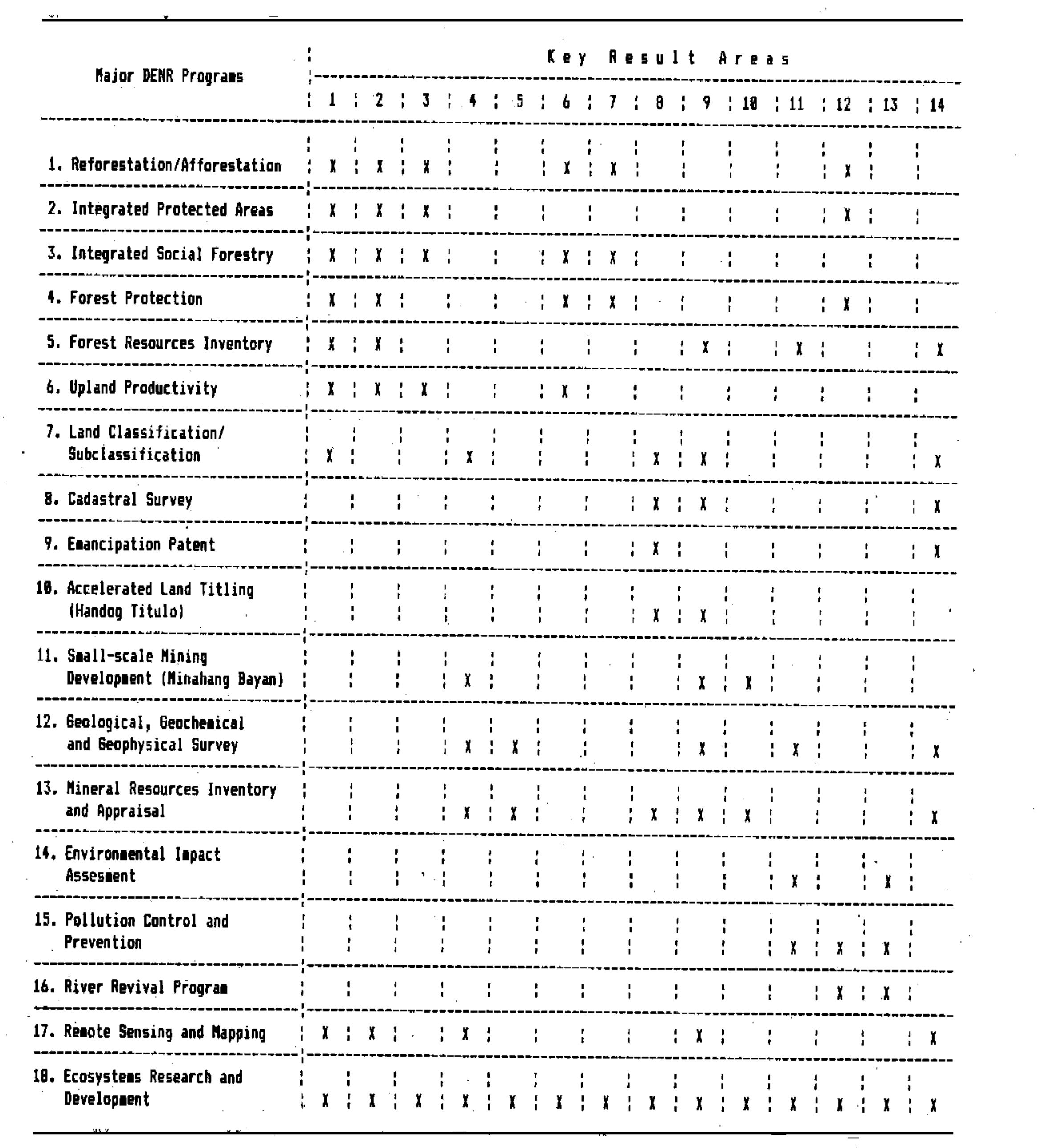 Source: denr, "revised mandate, mission and functions of the