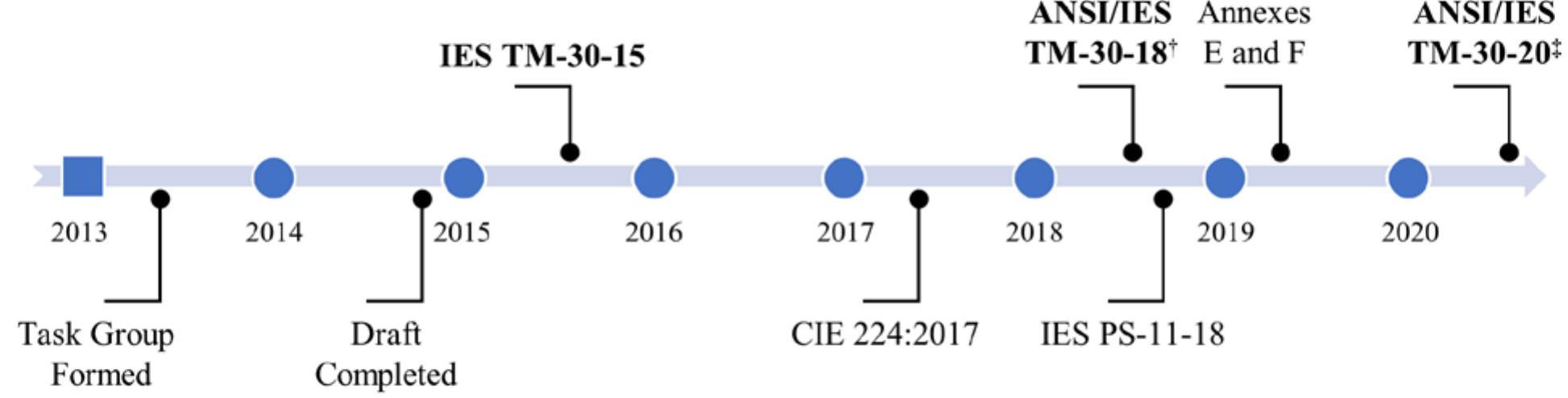 (PDF) Tutorial: Background and Guidance for Using the ANSI/IES TM-30 ...
