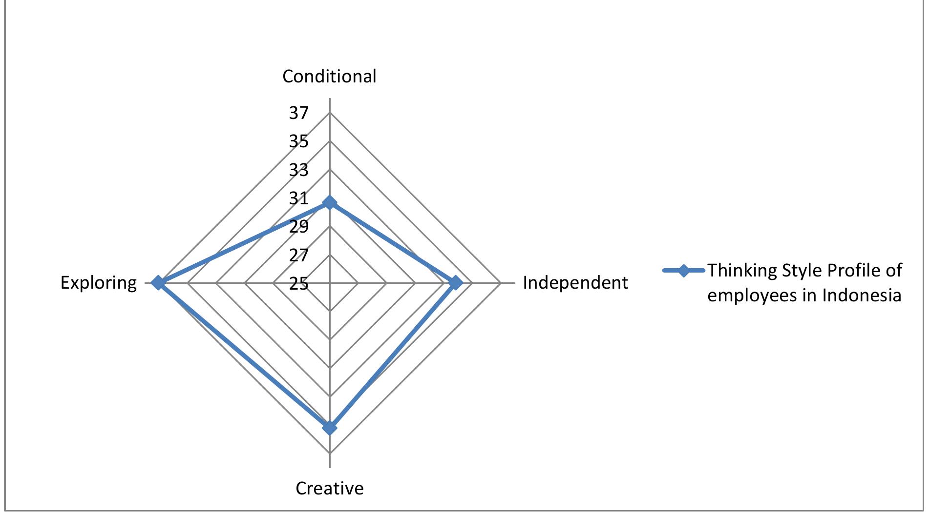 -1. thinking style profile of employees in indonesia for