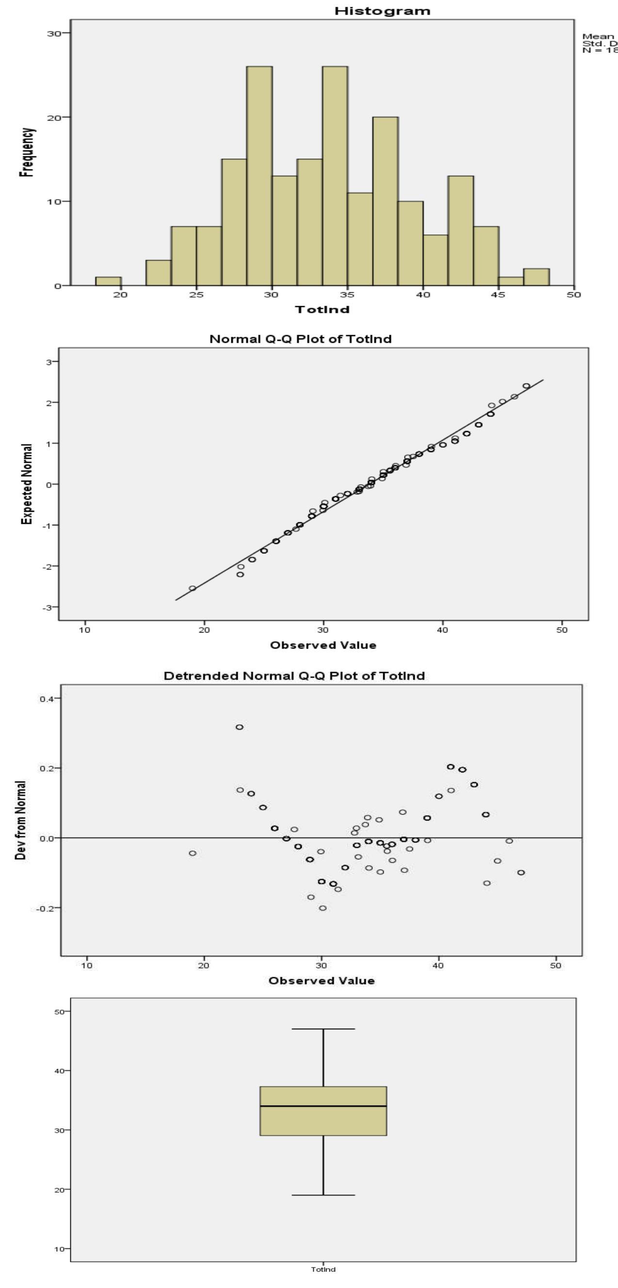 3. histogram, normal q-q plot, detrended q-q-plot and