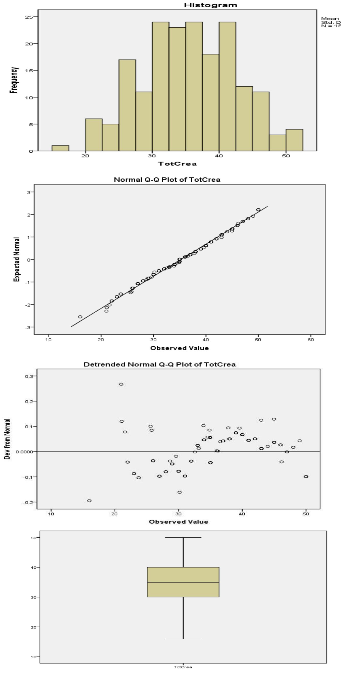 4. histogram, normal q-q plot, detrended q-q-plot and