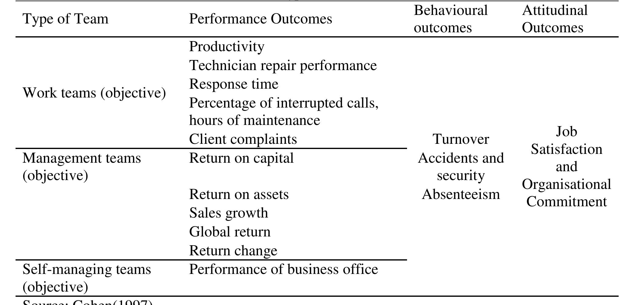 -1. variables of team outcomes in various types of teams