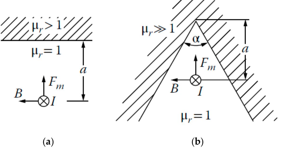 Principle of arc attraction by ferromagnetic plates: (a)