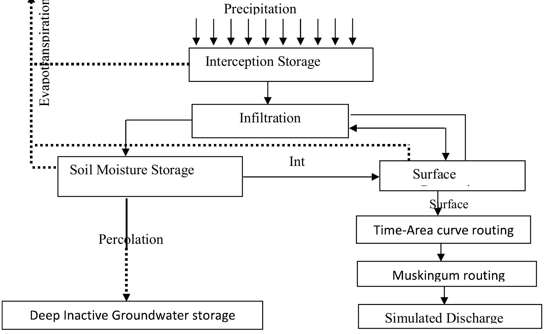 Figure 1 - Calibration of Watershed Conceptual Models Using