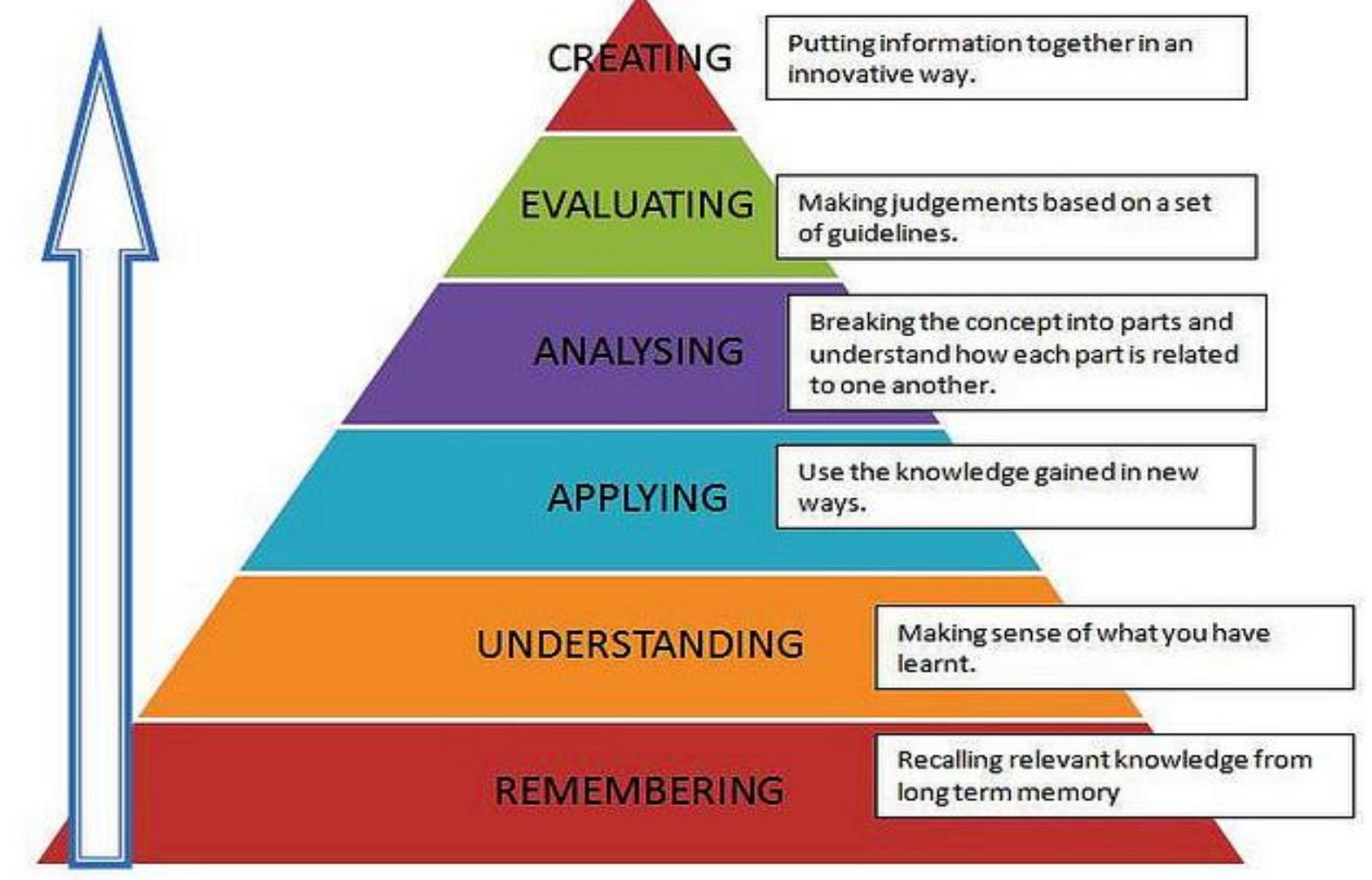 Blooms taxonomy of educational objectives while the american