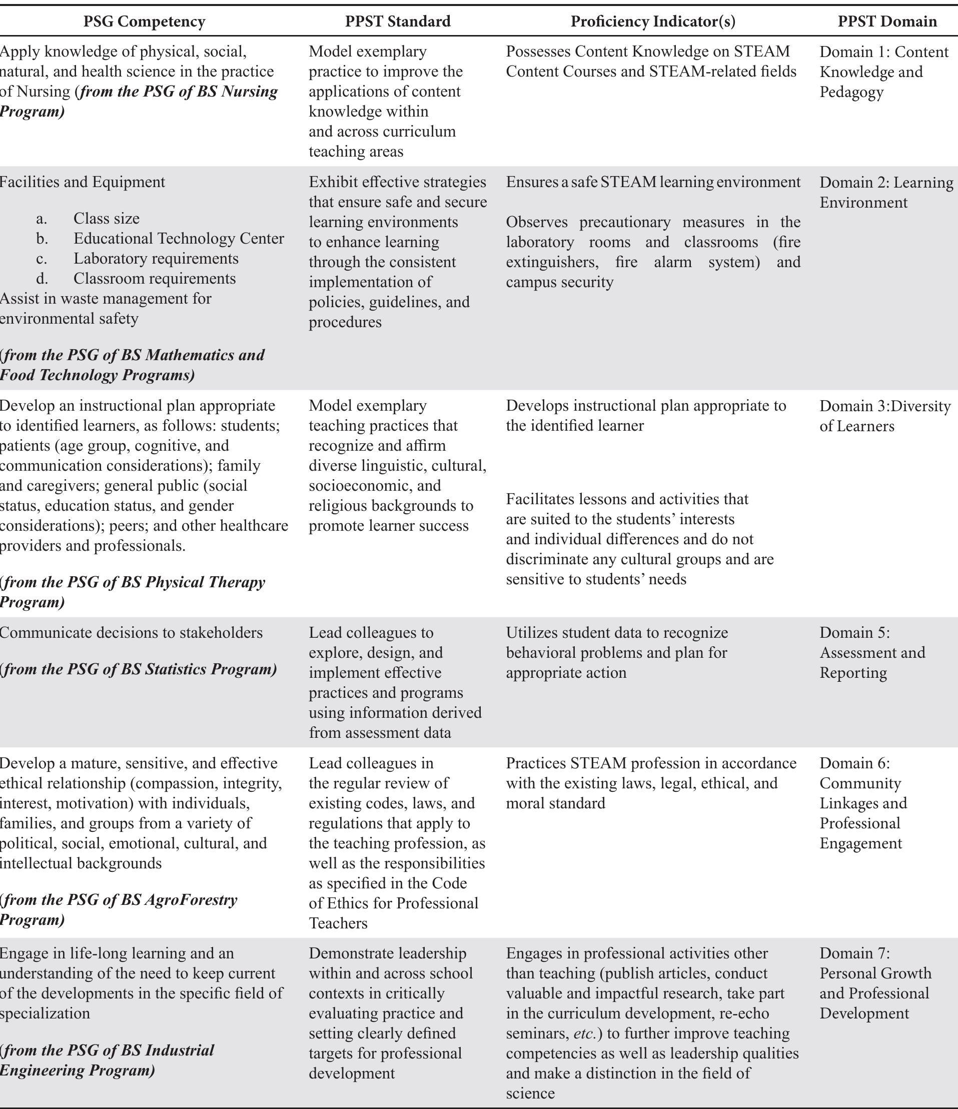 Sample proficiency indicators for philippine steam educators