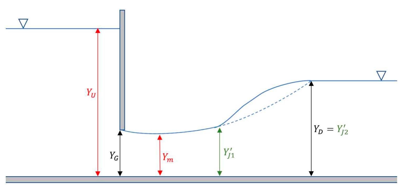(PDF) Sluice Gate Design and Calibration: Simplified Models to ...