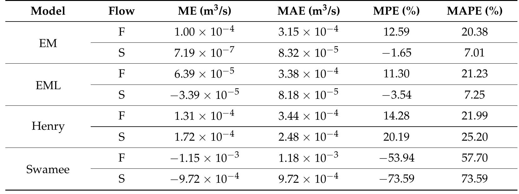 Table 3 - Sluice Gate Design and Calibration: Simplified