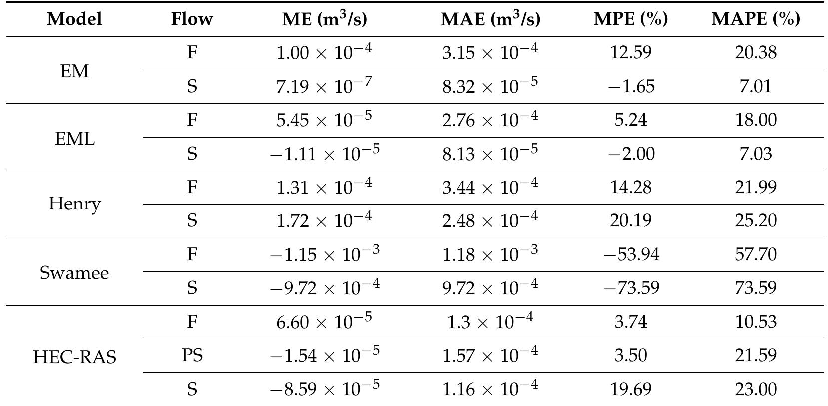 (PDF) Sluice Gate Design and Calibration: Simplified Models to ...