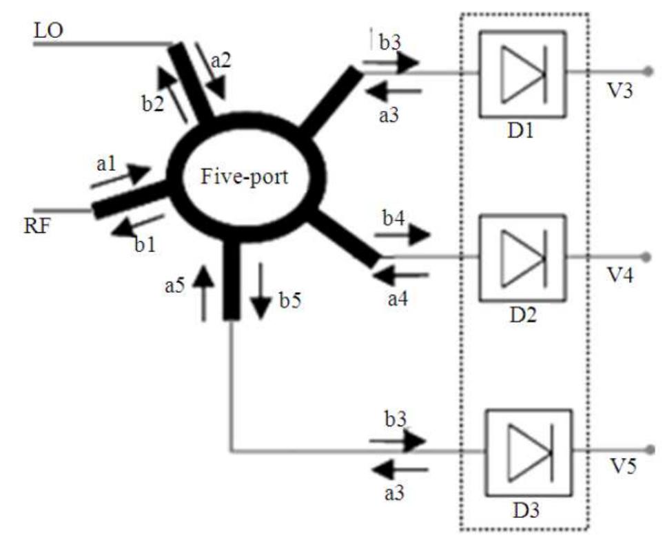 Five-port circuit with three diode power detectors