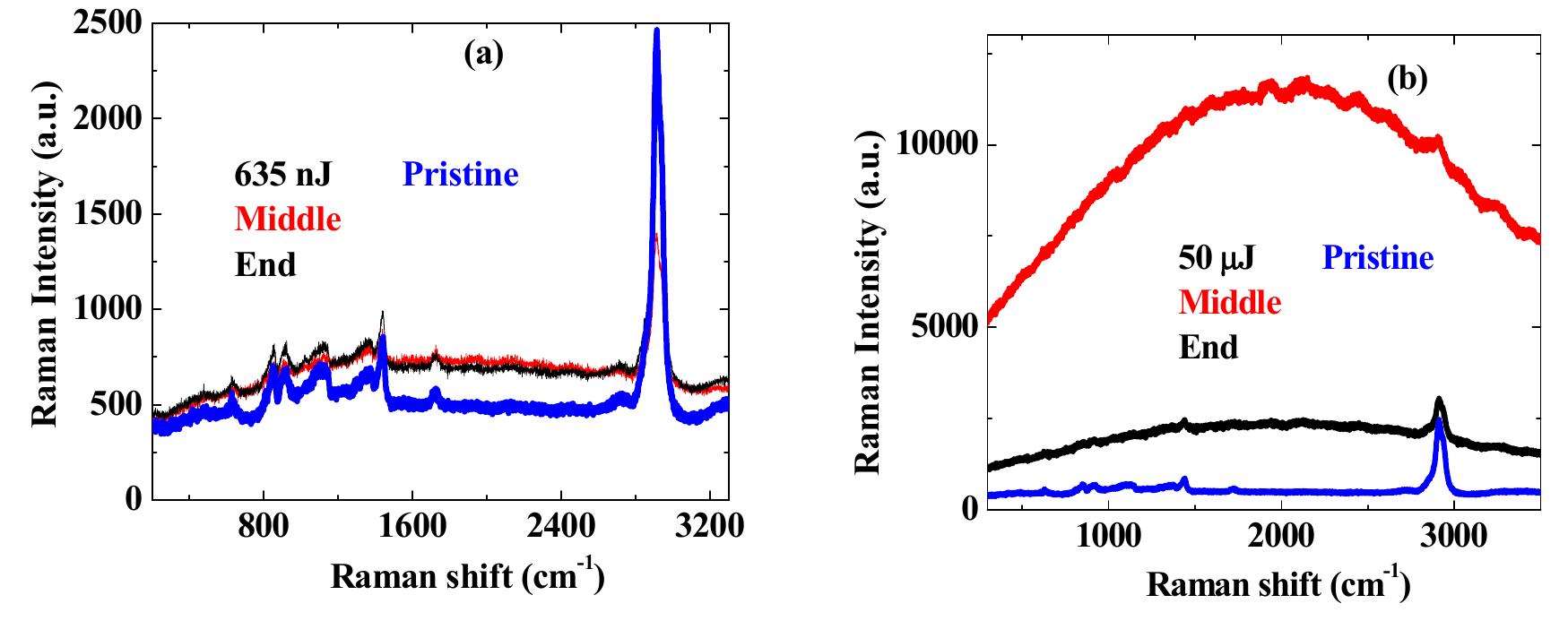 (a) raman spectra of a structure fabricated in pva thin film