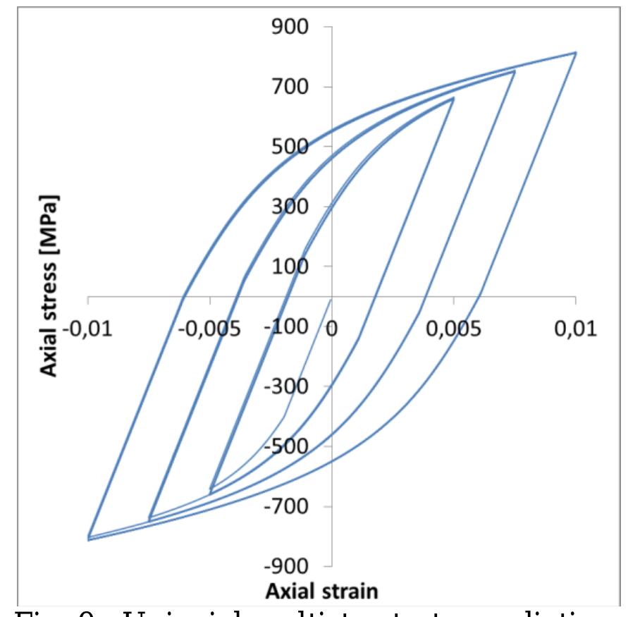 Figure 10 - Cyclic Plastic Properties of Class C Steel