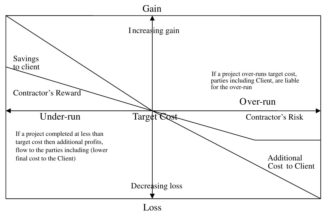 Typical model of gain-share/pain-share mechanism [22]. their