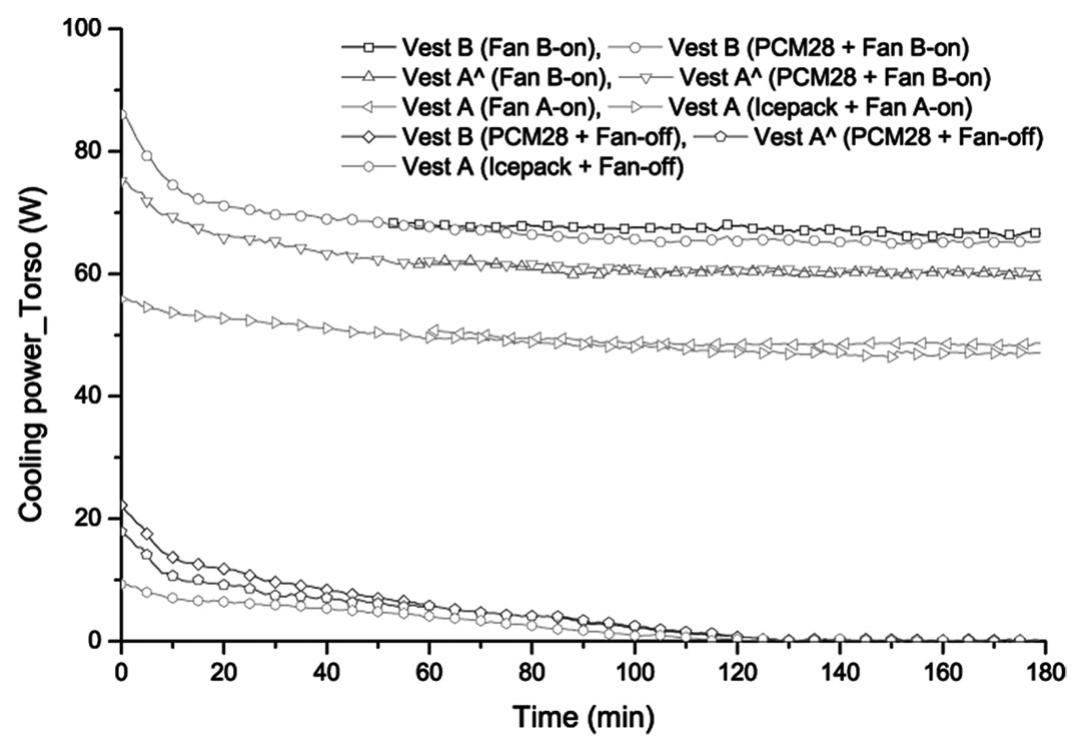 Cooling power_torso in different test scenarios. heat and