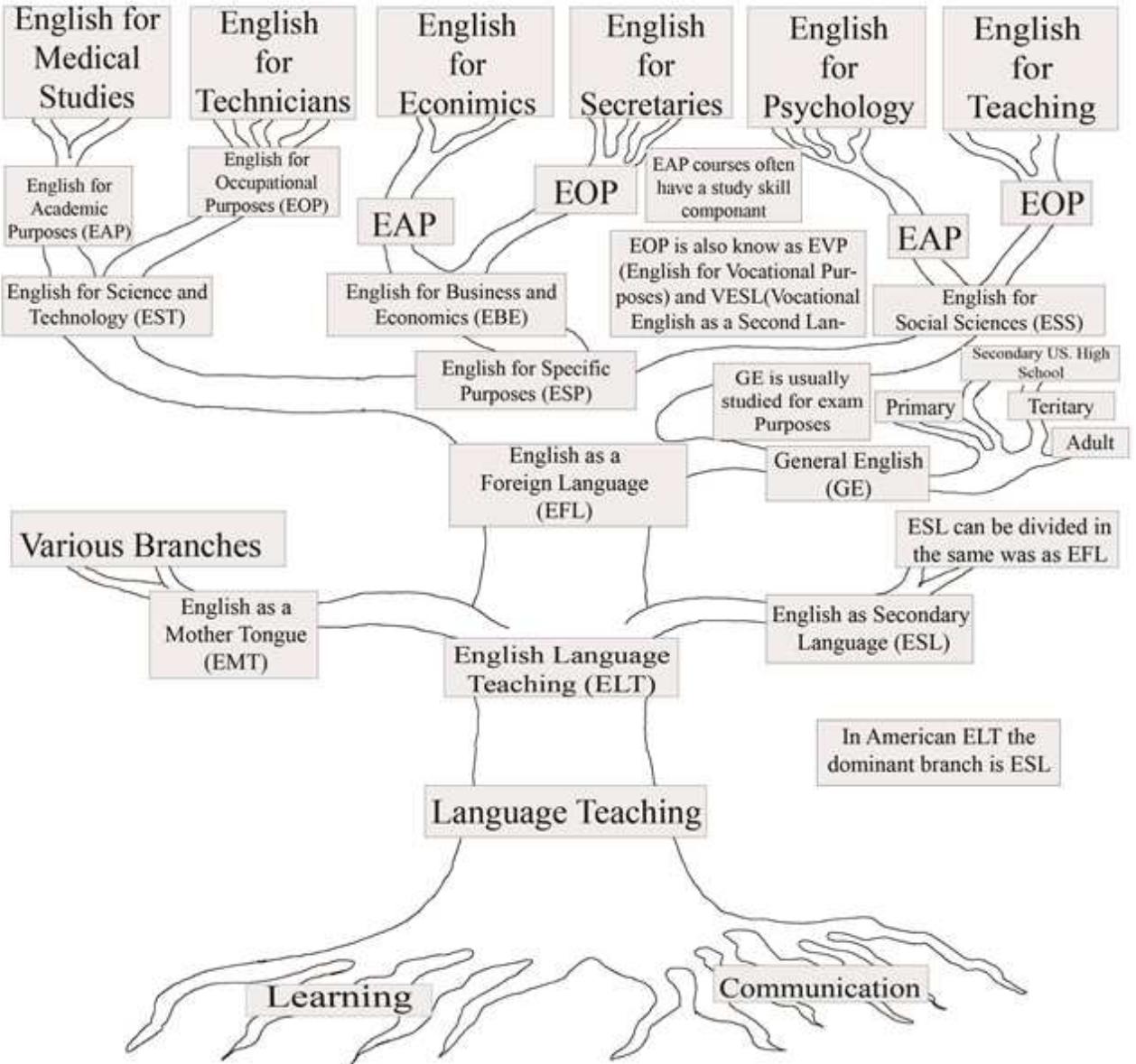Figure 1 - from An Introduction to English for Medical