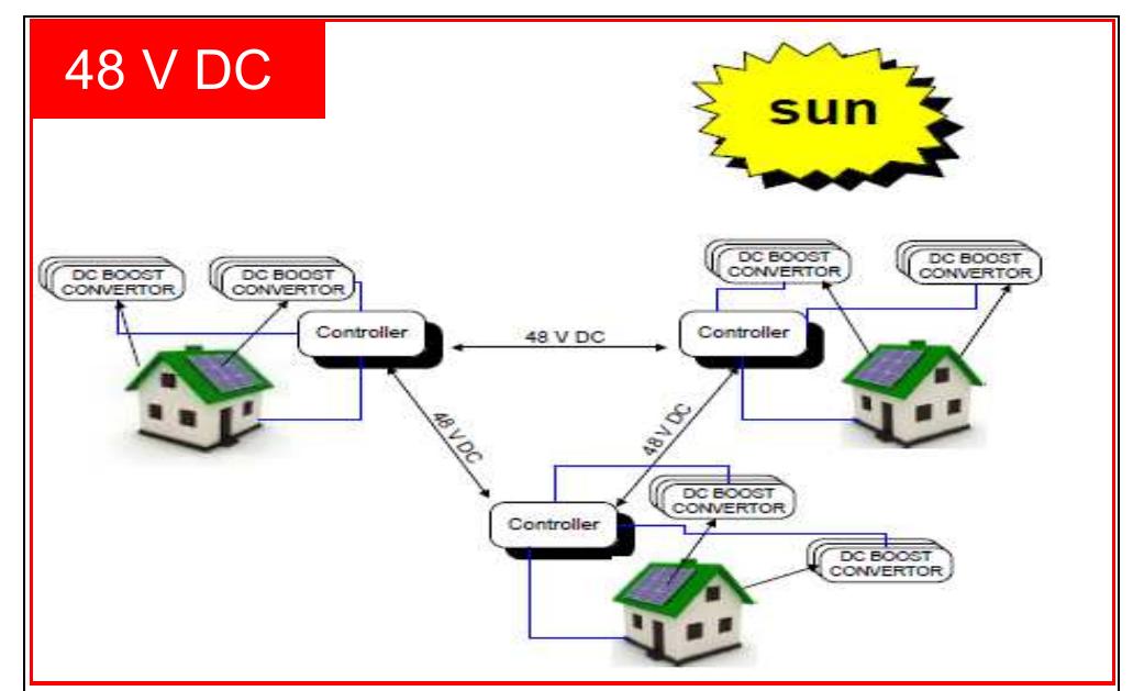 The figure 1 depicts a sort of dc microgrid of low voltage