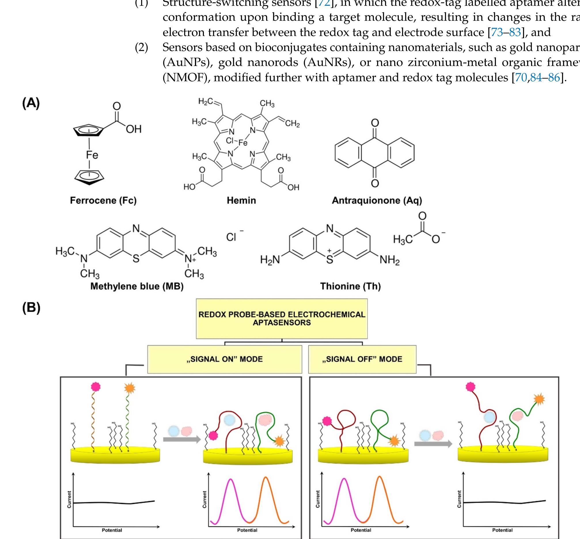 (a) chemical structures of typical electroactive labels
