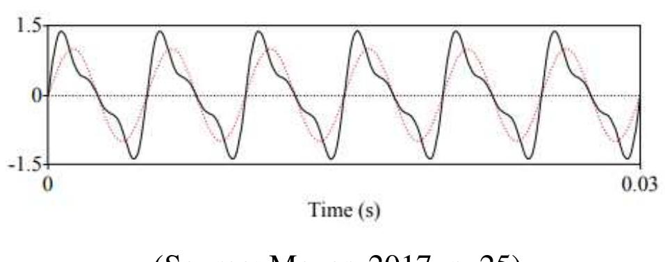 Mayer (2017) in his book "phonetic analyzes with praat a