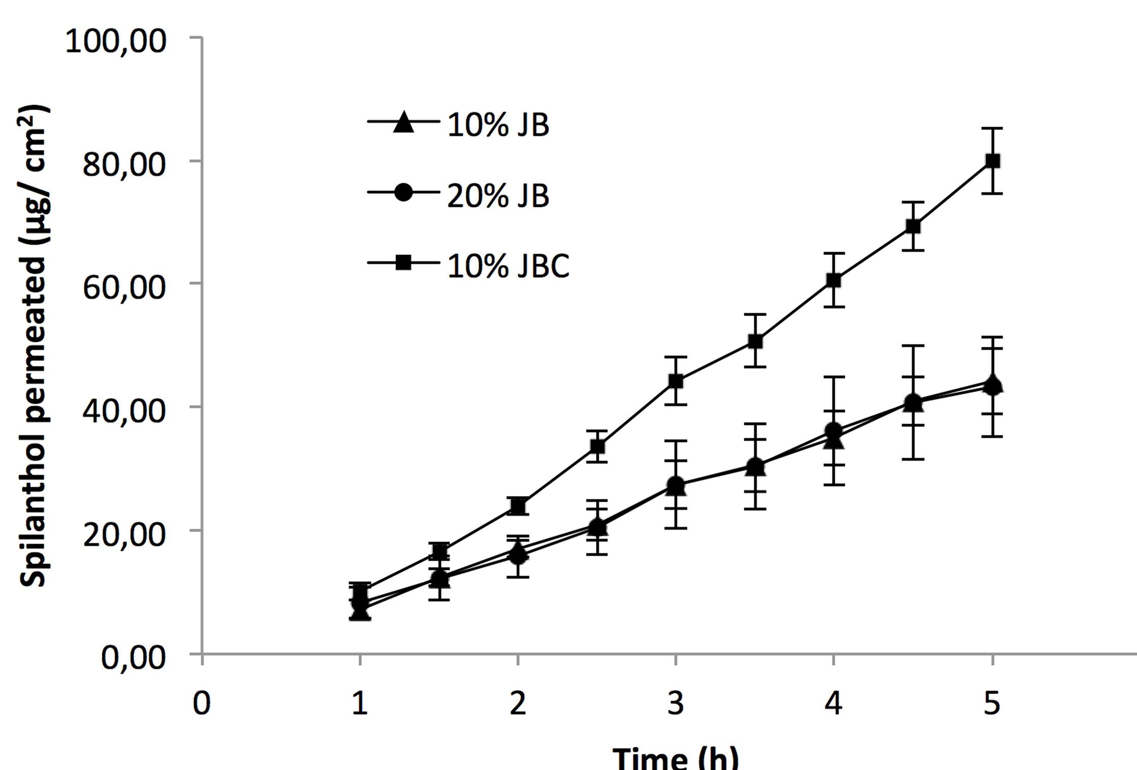 Permeation profiles across pig esophagus mucosa of