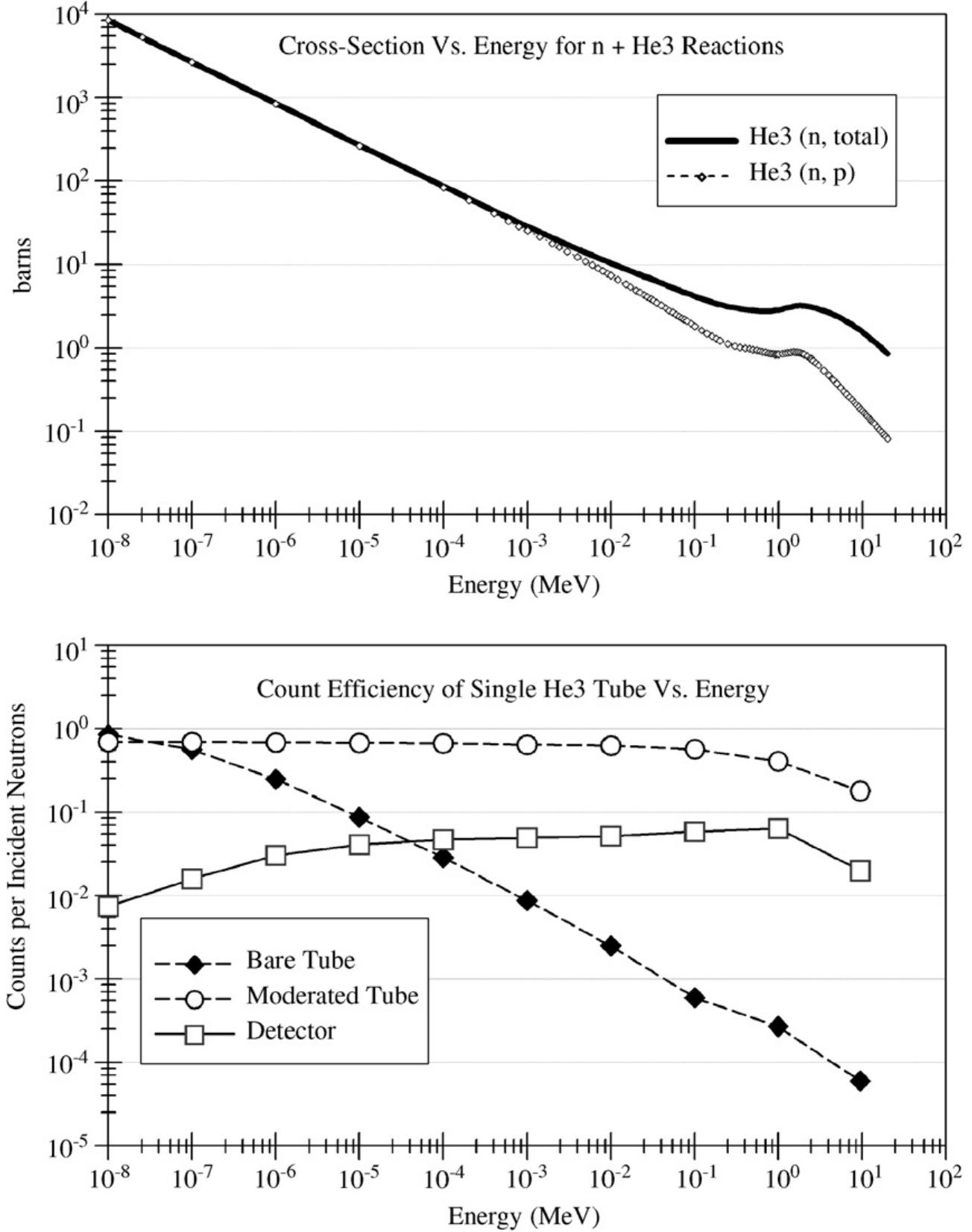 The upper plot shows the cross-section for the n+ *he