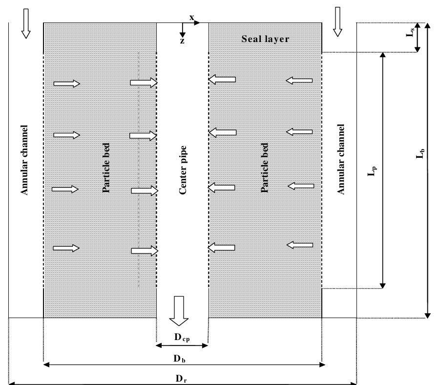 A schematic diagram of a radial flow reactor, where l,, l,