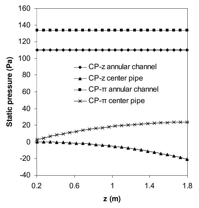 The axial static pressure profile in the annular channel and