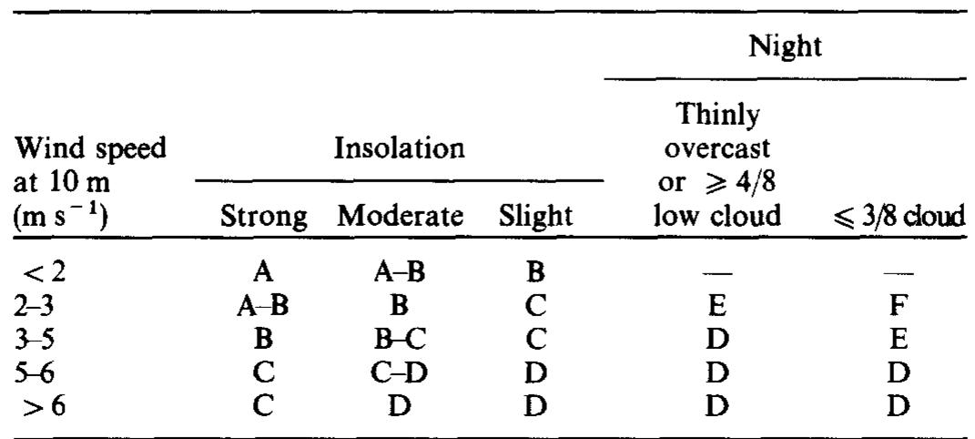 Pasquill stability classification scheme