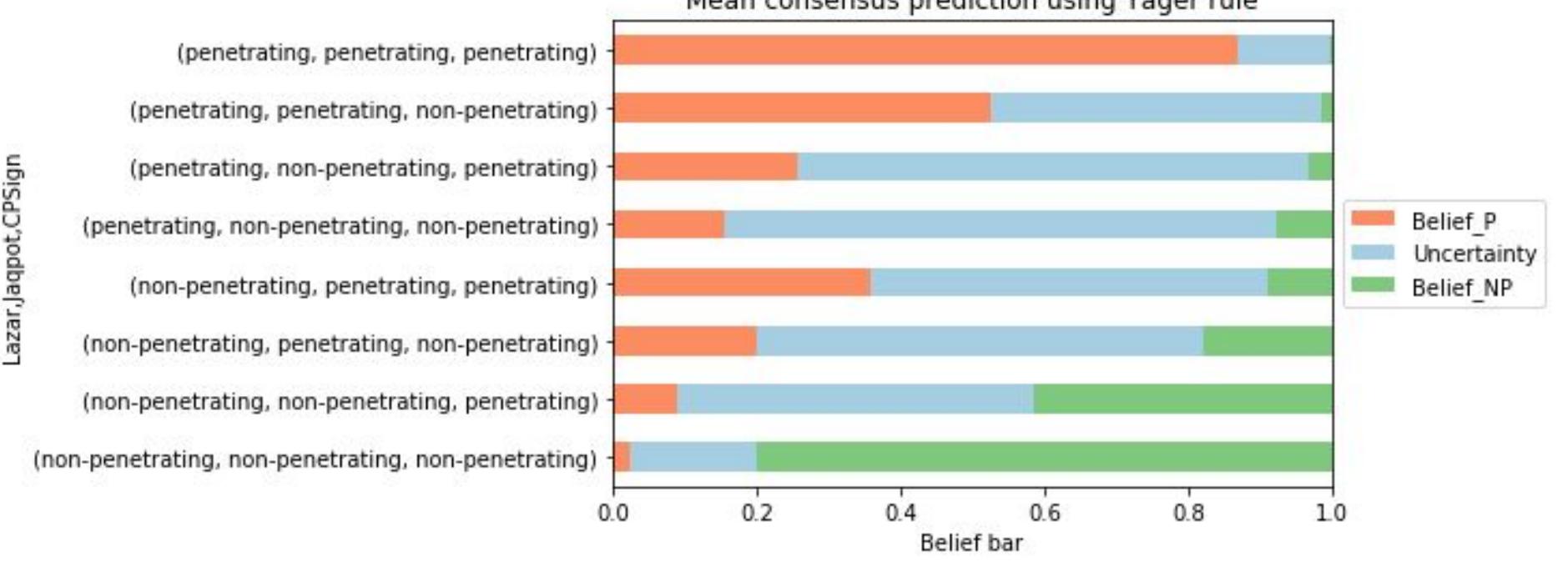 The heatmaps below show the difference of the consensus