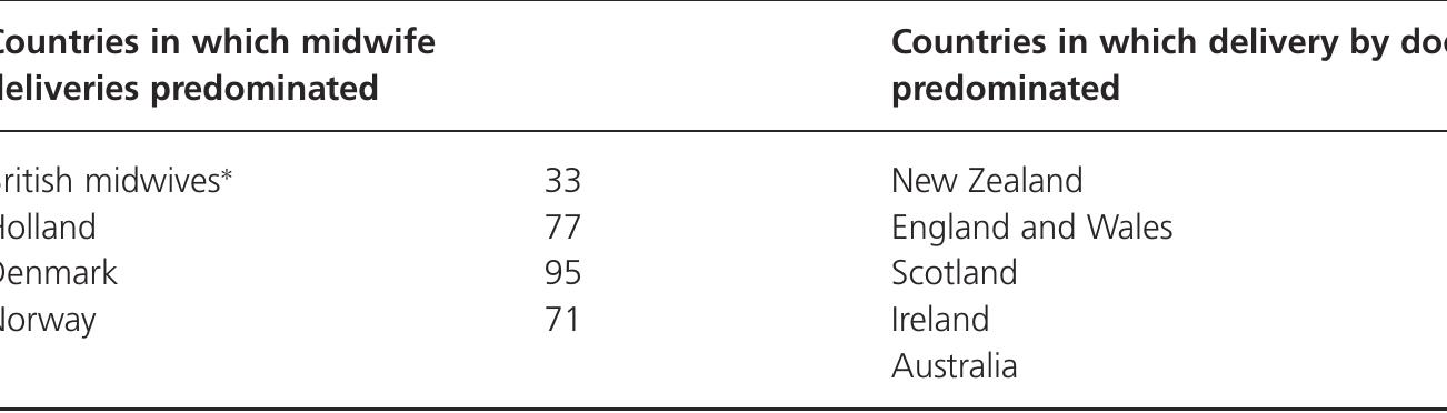 Note: *the figures shown here for british midwives are those