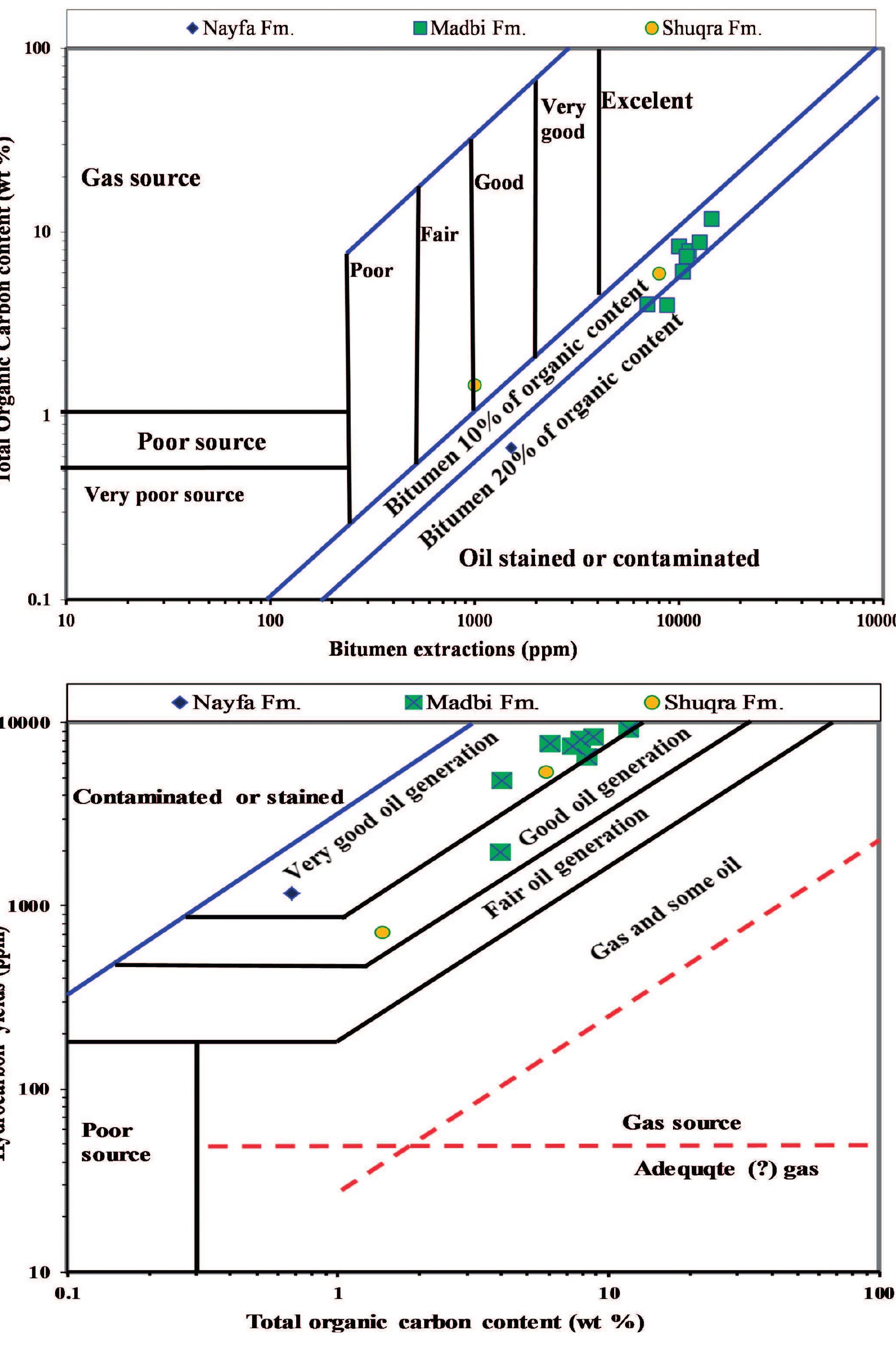 Plots of toc content versus bitumen extractions and