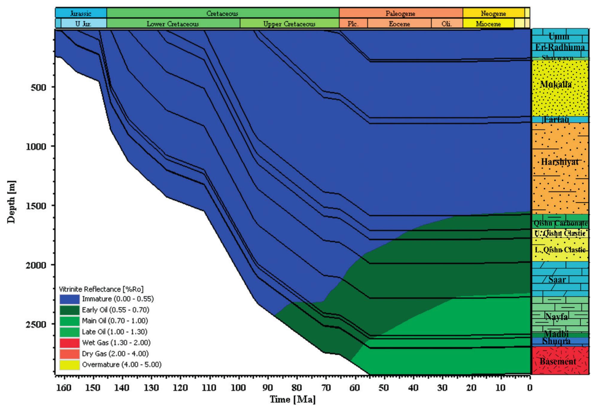 Burial and thermal maturity histories of the upper jurassic