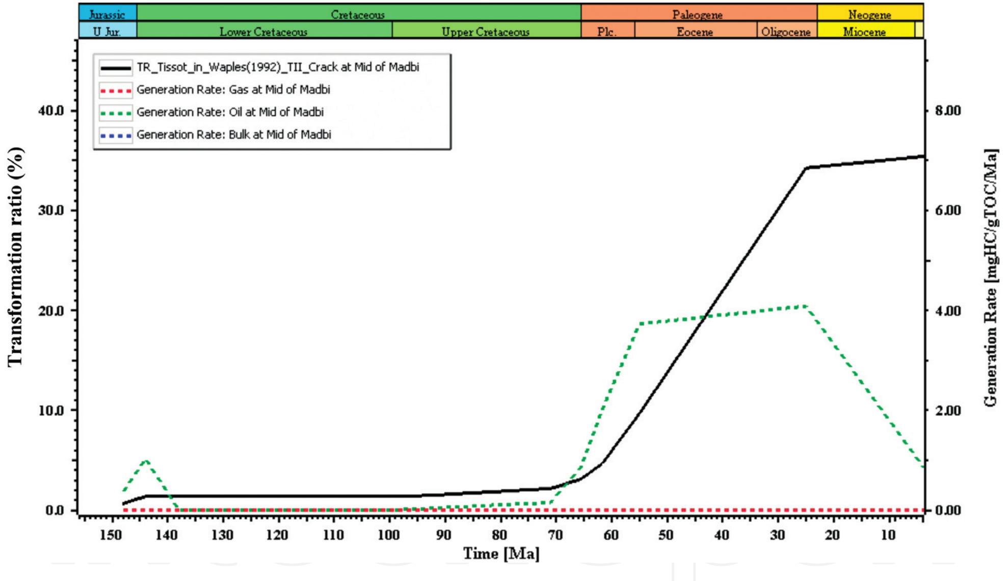 Plots of evolution of the transformation ratio and rate of