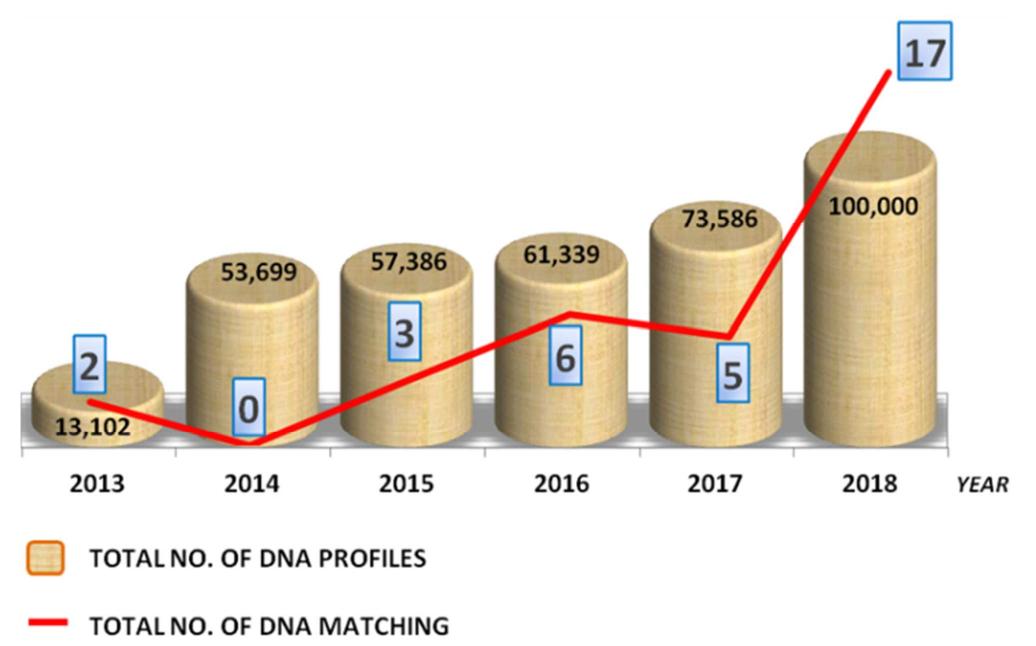 Total number of dna profiles in fddm and total number of dna