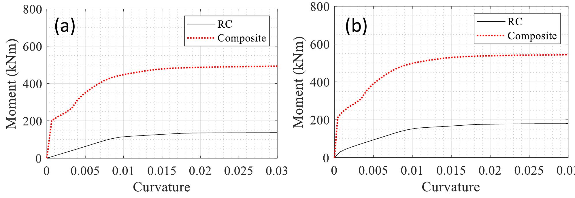 Comparison of the moment-curvature diagrams for the two