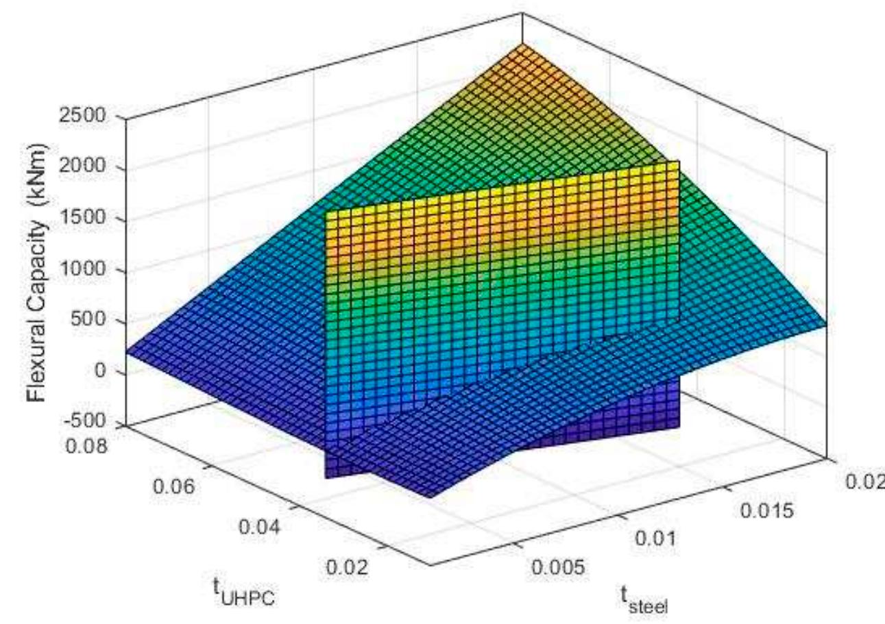 Flexural capacity as a function of steel and uhpc