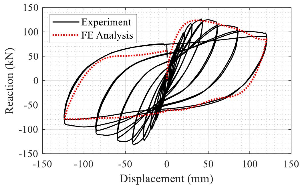 Comparison of experiment and finite element model results.