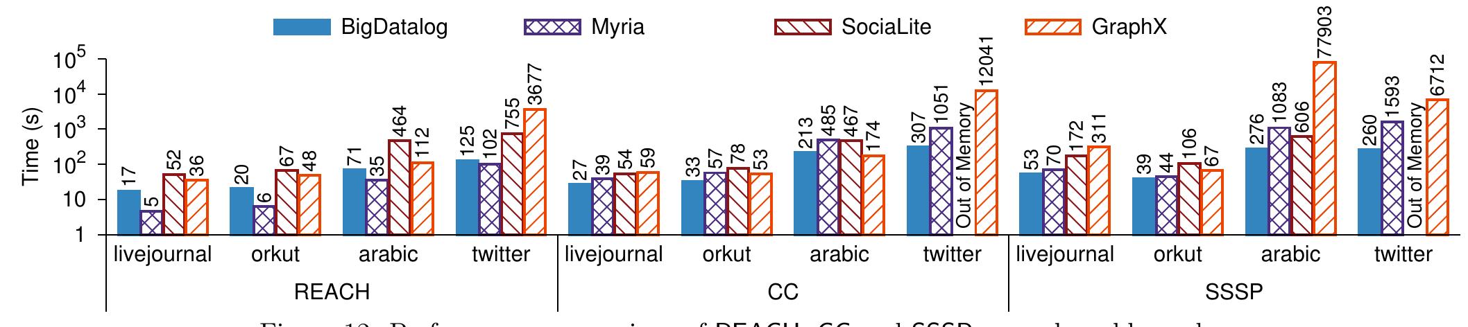 Performance comparison on rmat graphs. the x-axis represents