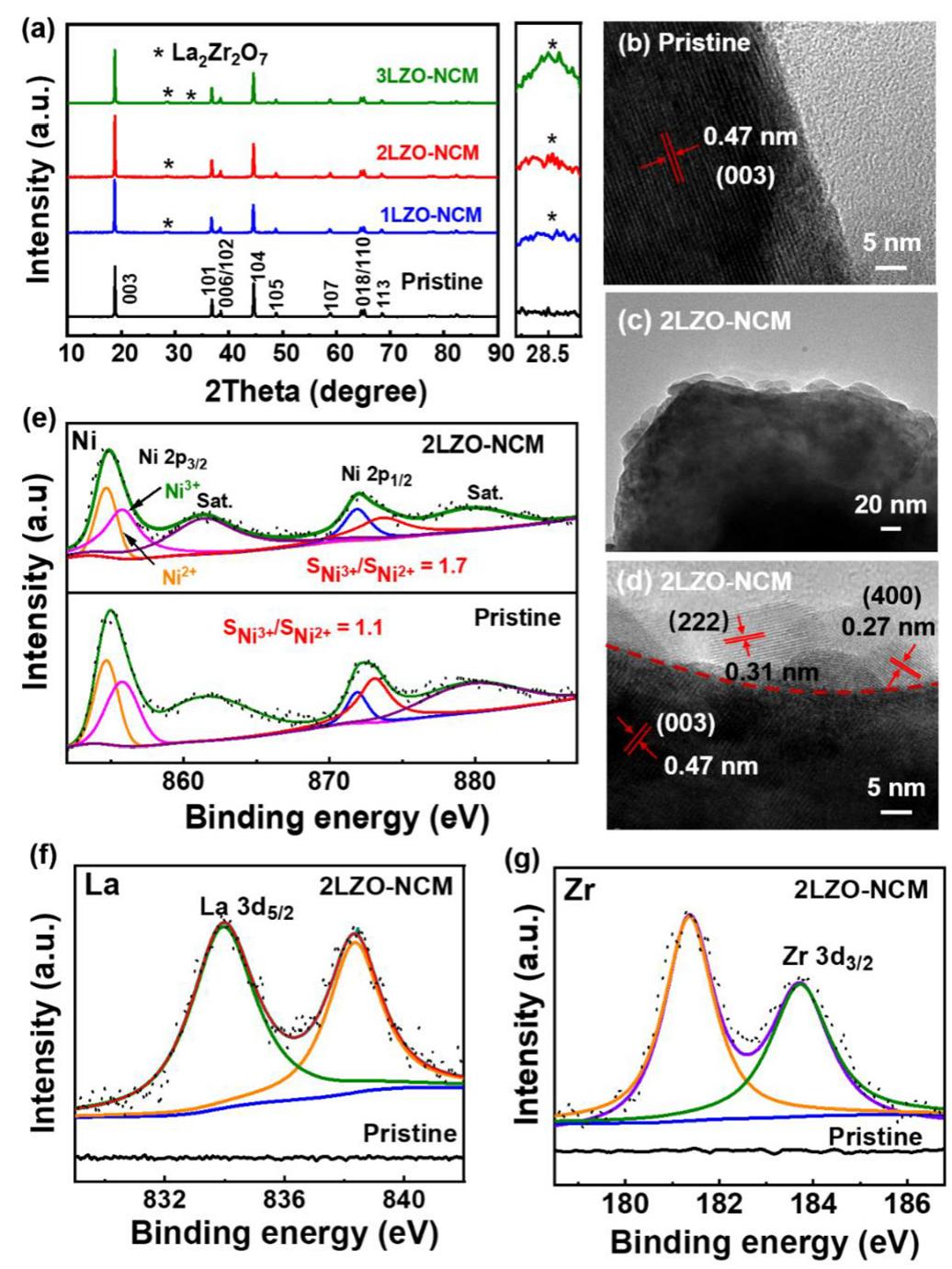 (a) xrd patterns, (b)-(d) hrtem images, and fitted xps
