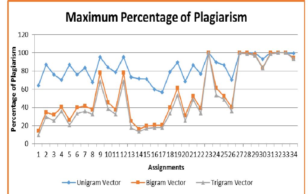 Line chart for the comparison of plagiarism using unigram,